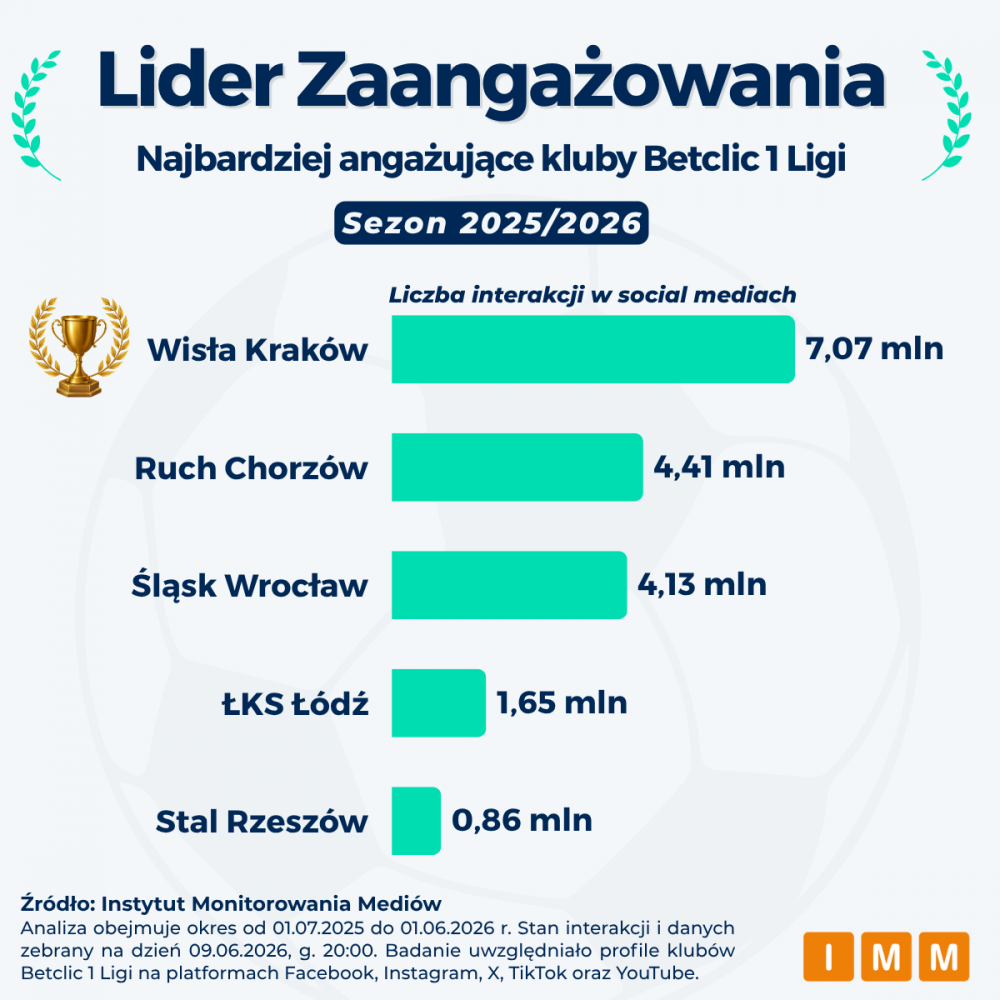 Betclic 1 Liga: znamy komunikacyjnych zwycięzców w sezonie 2025/2026 ...